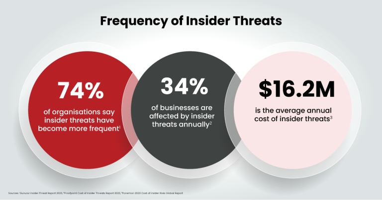 Insider Threats in Cyber Security: Risks and Solutions | OneCollab