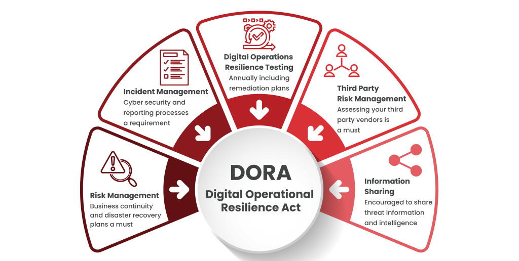 Five Pillars of DORA Explained | OneCollab